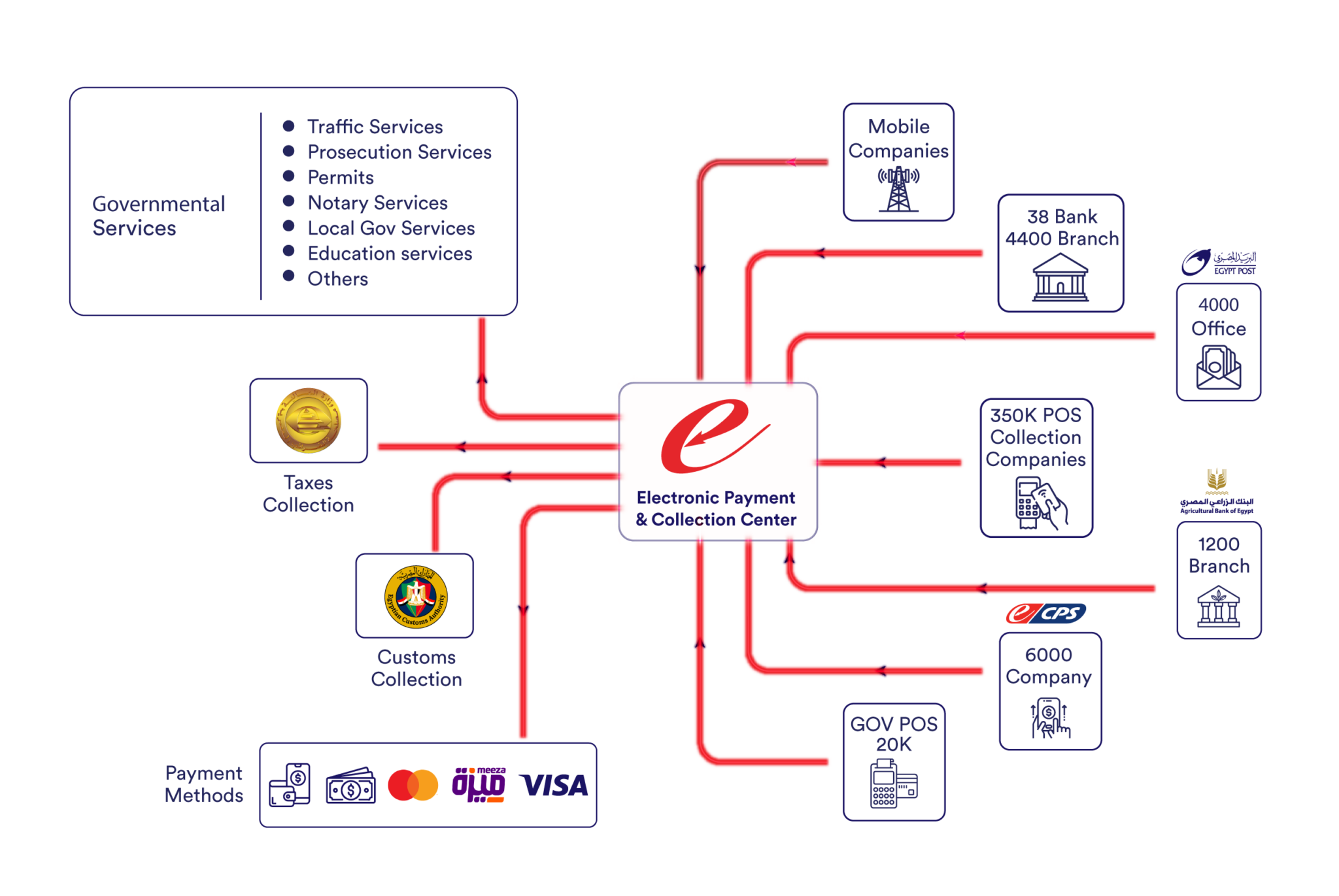 Electronic Payment & Collection Center - eFinance