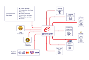Electronic Payment & Collection Center - eFinance