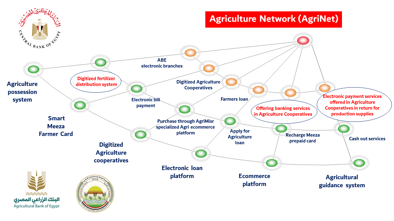 The Agriculture Network (AgriNet) - eFinance